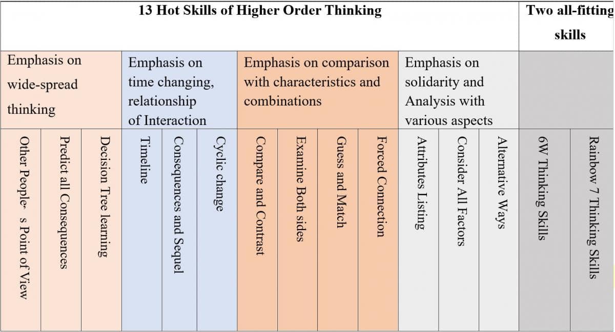 Higher Order Thinking Skills
